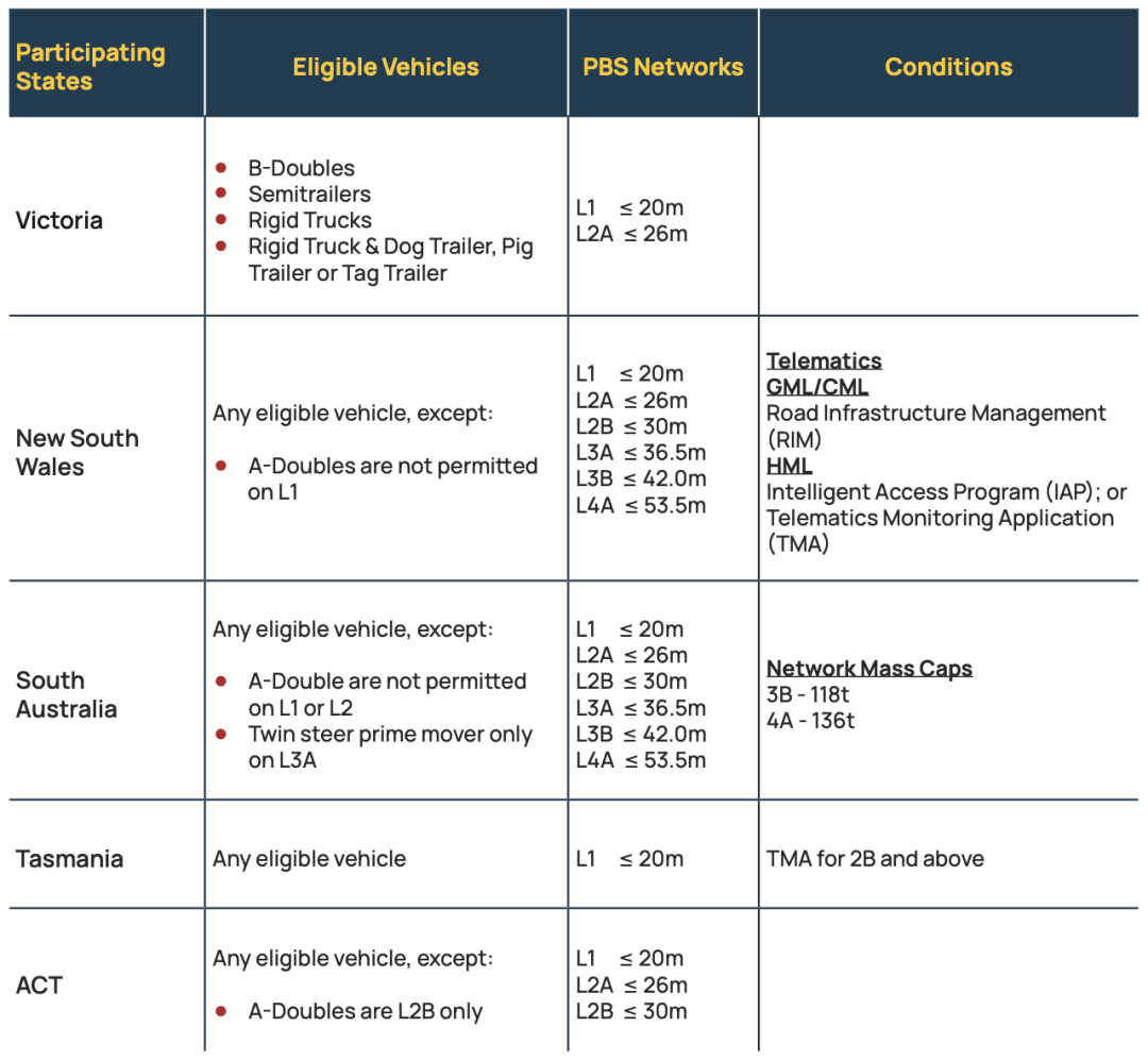 Deciphering the National Class 2 Performance Based Standards (Tier 1 ...